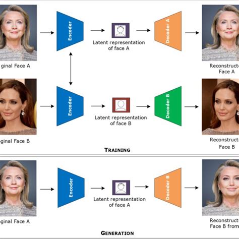Pdf Deepfakes Generation And Detection State Of The Art Open
