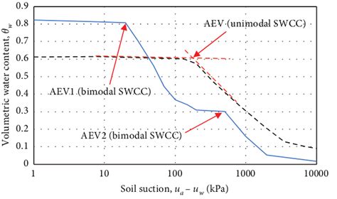 Unimodal And Bimodal Swcc Syarifudin And Satyanaga 2021 Download Scientific Diagram
