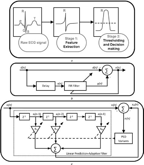 Figure 1 From Technique For Qrs Complex Detection Using Particle Swarm