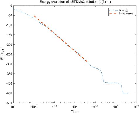 Semi Log Plot Of The Energy Endocumentclass 12pt Minimal
