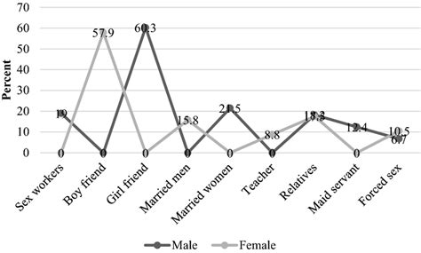 Sex Partners Of Males And Females Babes Download Scientific Diagram