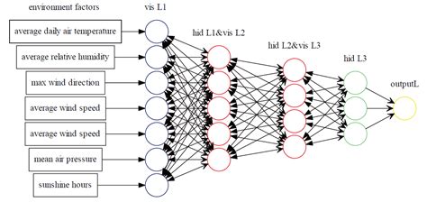 降雨预测方法降水预测模型有哪几种 Csdn博客