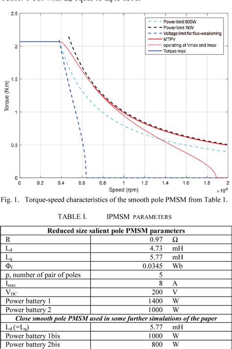 Figure 1 From Flux Weakening Strategy For High Speed Pmsm For Vehicle Application Semantic Scholar