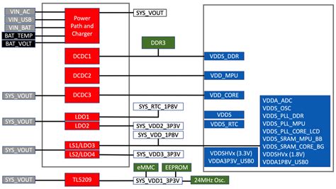 Osd335x C Sip The Am335x System In Package Power Application Note Octavo Systems