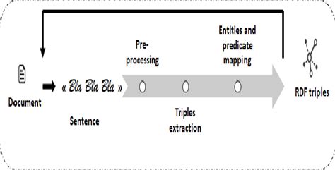 Rdf Extraction Process Download Scientific Diagram
