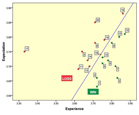 Experience Expectation Matrix For Domestic Tourist Group Download Scientific Diagram Experience Expectation Matrix For Domestic Tourist Group Download Scientific Diagram