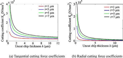Determined Cutting Force Coefficients For Different Tool Edge Radii