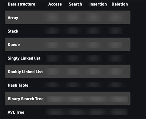 data structure complexity diagram quizlet