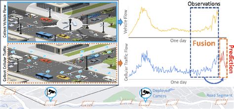 Figure 1 From Ctcam Enhancing Transportation Evaluation Through Fusion Of Cellular Traffic And