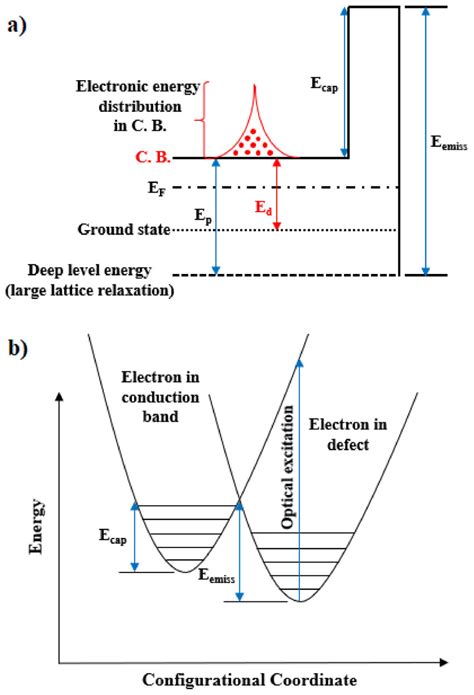 A Schematic Diagram Of Energies Involved In The Defect Transitions