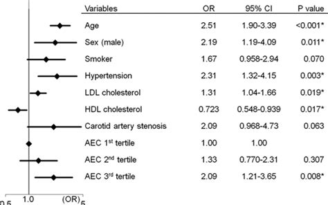 High Low Absolute Eosinophil Count Functions