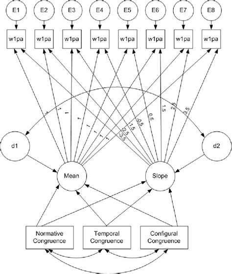 Model Used For Latent Growth Curve Analysis With Standardized Path Download Scientific Diagram