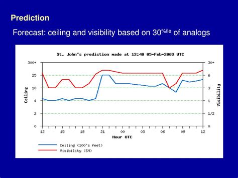 PPT Analog Forecasting Of Ceiling And Visibility Using Fuzzy Logic And Data Mining PowerPoint