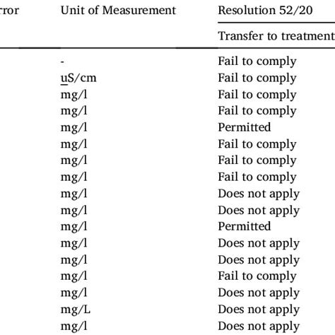 Effluent Parameters Before And After Treatment Download Scientific Effluent Parameters Before And After Treatment Download Scientific