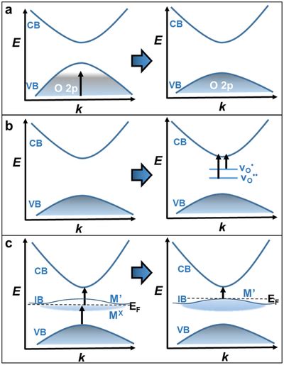 Energy Versus Momentum Diagrams Showing Three Possible Ways Among Many