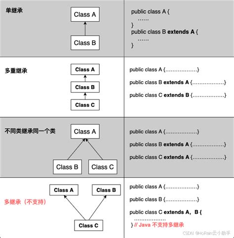 Java 继承 Csdn博客