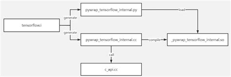 Dive Into Tensorflow系列（3） 揭开tensor的神秘面纱 京东云开发者社区