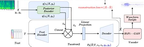 Pdf Accented Text To Speech Synthesis With A Conditional Variational Autoencoder Semantic