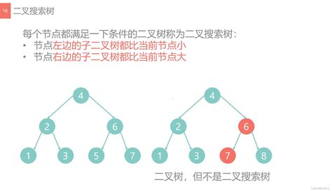 【算法与数据结构】3二叉搜索树算法与数据结构二叉查找 Csdn博客