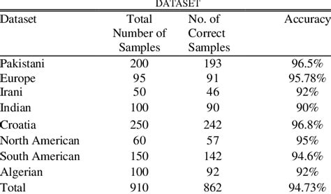 Of Muti Layout Identification On A Different Download Scientific Diagram