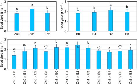 Figure 2 From Growth And Seed Yield Of Faba Bean Vicia Faba L As