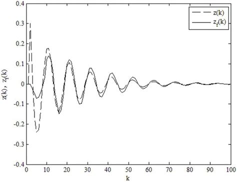 Non Fragile Dissipative Filtering Method Of Nonlinear Networked Control