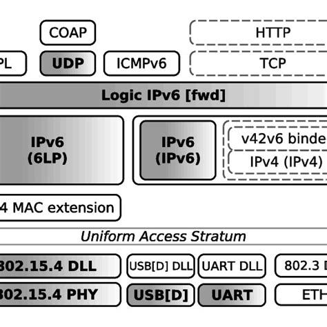 Communication Stack Architecture Download Scientific Diagram