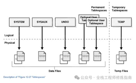Dba Oracle 数据库体系结构简述 知乎