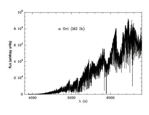 Optical Spectrum Of α Ori Obtained With The Echelle Spectrograph Download Scientific Diagram