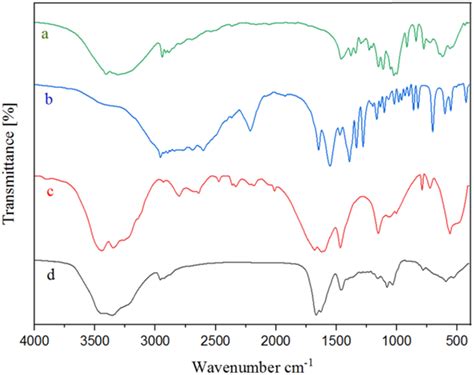 Ft Ir Spectra Of Glucose A Pregabalin B Urea C And The Prepared Download Scientific