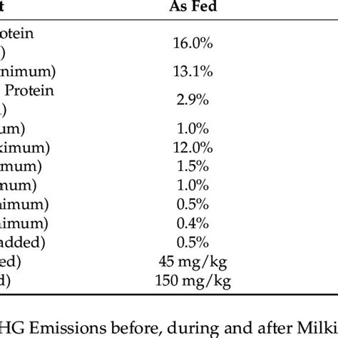 Gas Chromatograph Methane Method Settings Download Scientific Diagram