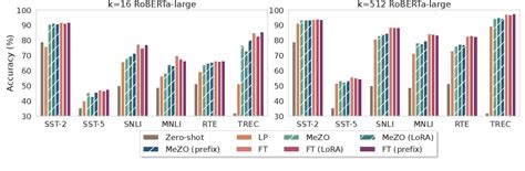 Figure From Fine Tuning Language Models With Just Forward Passes Semantic Scholar