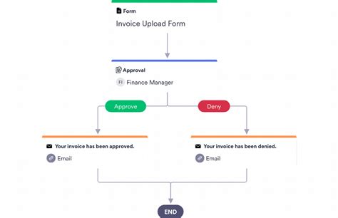 Invoice Approval Template Jotform