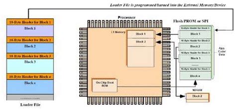 Fundamentals Of Booting For Embedded Processors