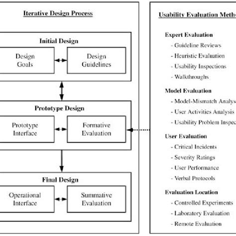 Usability Evaluation Methods In Formative Usability Evaluation Based Download Scientific