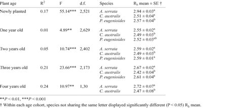 Results Of The Age Specific Linear Regression Models Testing For A