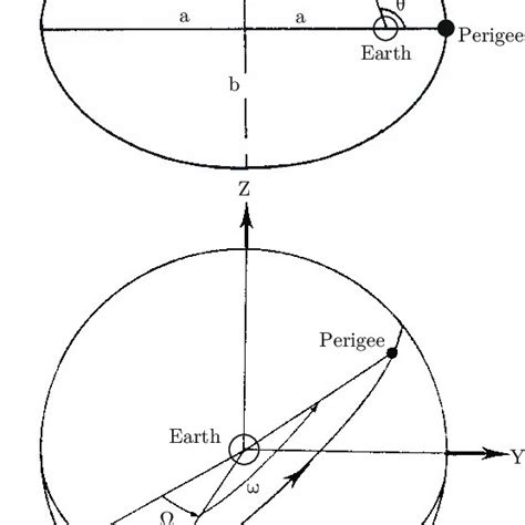 1 An Illustration Of Semi Major Axis A Semi Minor Axis B True