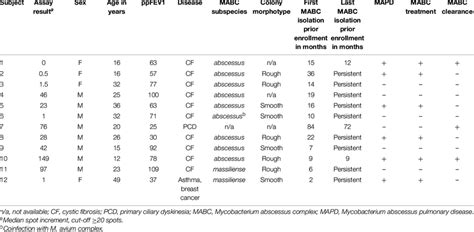 Subject Characteristics Of M Abscessus Complex Positive Subjects
