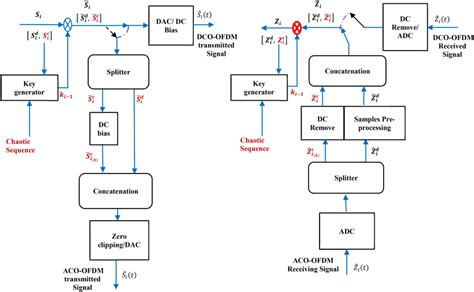 Polarity Inversion And Ofdm Signal Processing Left A At Alice Right Download Scientific