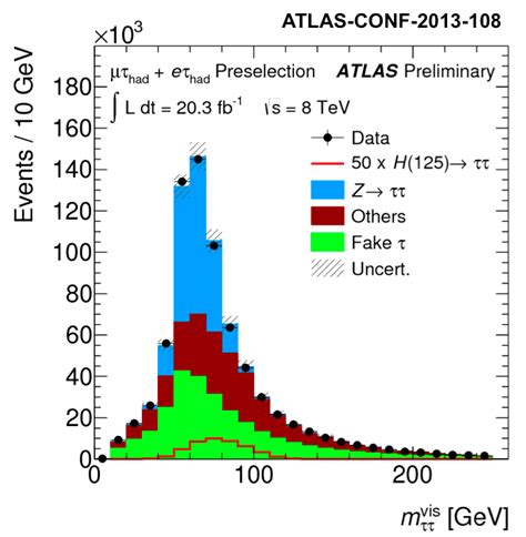 Distribution Of The Visible Mass Of Higgs To Tau Tau Events At Download Scientific Diagram