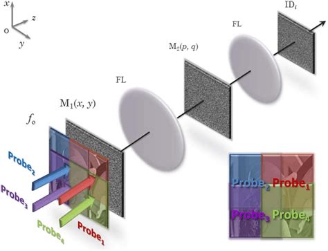 optical image encryption via ptychography word文档在线阅读与下载 免费文档