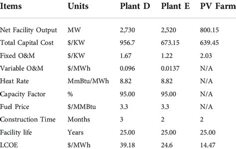 Comparison Between Two Newest Conventionalgeneration And Pv Farm