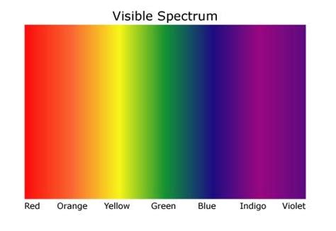 Colors Of The Rainbow In Order Picture Wall Trivia