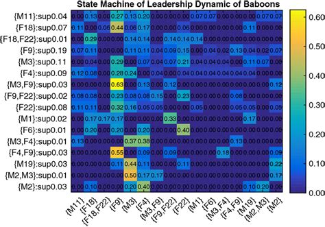 Inferred Diagram Of Leadership Dynamics Of The Baboon Dataset From Our Download Scientific