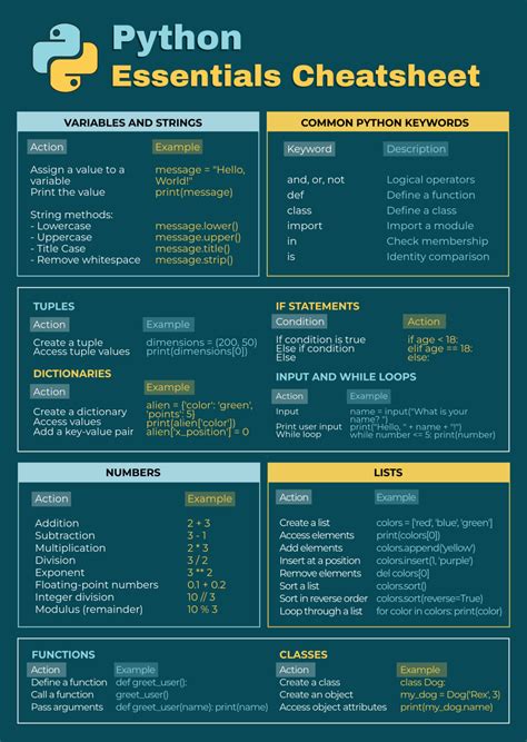 Free Python Cheatsheet Template To Edit Online