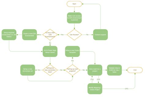 Ax Wonders Common Data Service D365 For Operations And Sales Cdm