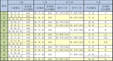 琴鹤堂易学说八字地支六合取象 知乎