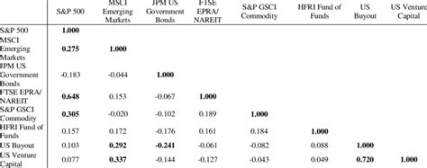 Correlation Matrix This Table Shows The Correlations Between The Asset