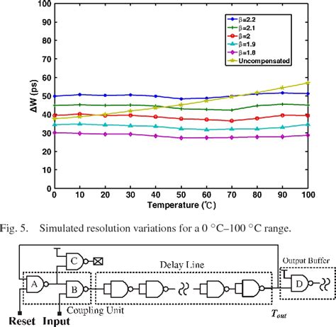 Figure 5 From An Area Efficient Cmos Time To Digital Converter Based On A Pulse Shrinking Scheme