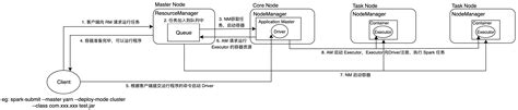 Amazon Emr 之 Yarn Label 和 Amazon Ec2 Spot 实例的天作之合 亚马逊aws官方博客